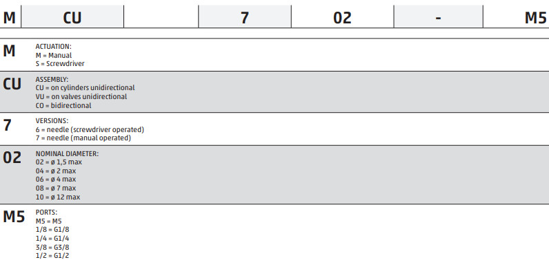 Van tiết lưu SCU 606-1/4 Camozzi SCU 604-1/8 - Công Ty TNHH Thương Mại ...
